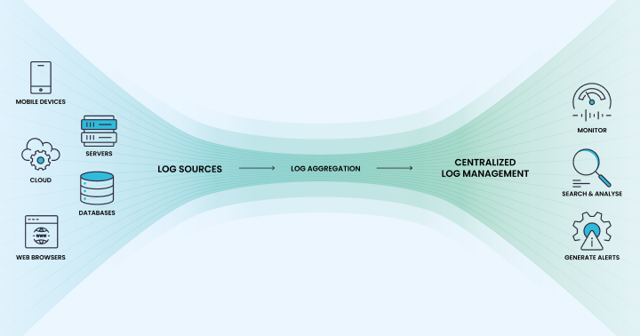 Log Aggregation Guide: Everything You Need to Know 2025 | Motadata
