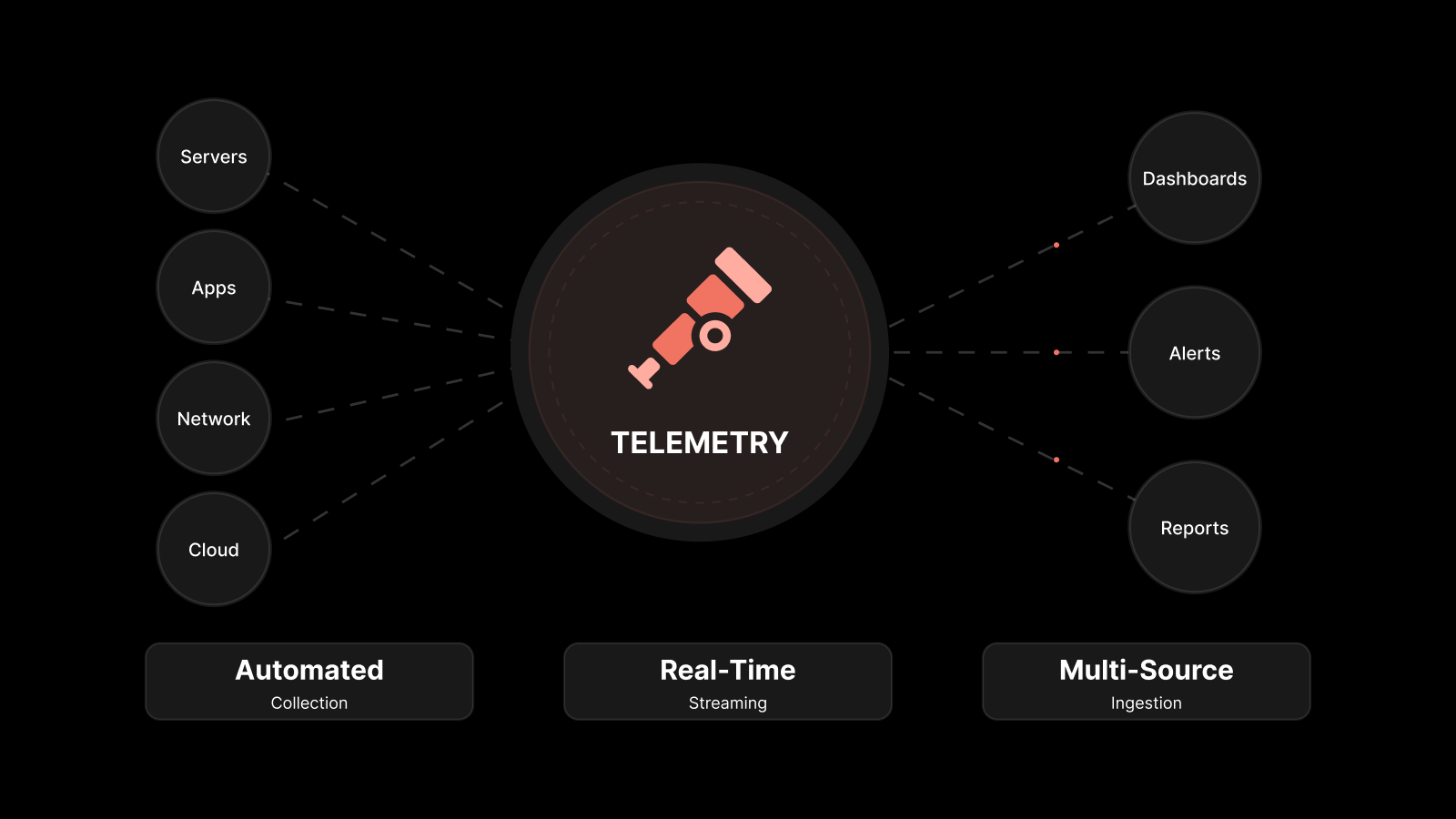 What is Telemetry? Definition, Benefits & Best Practices | Motadata